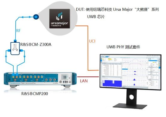 纽瑞芯采用罗德与施瓦茨解决方案保驾UWB芯片FiRa™认证测试-国际在线